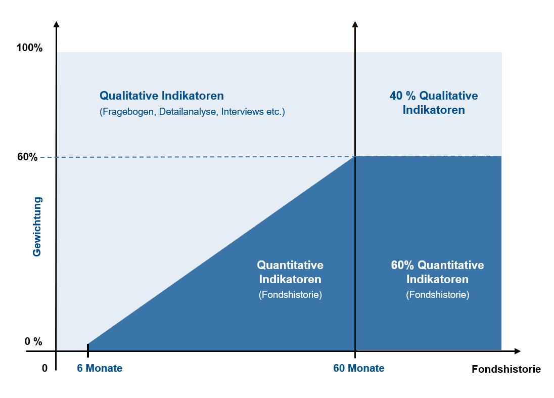 Scope’s fund rating methodology | live